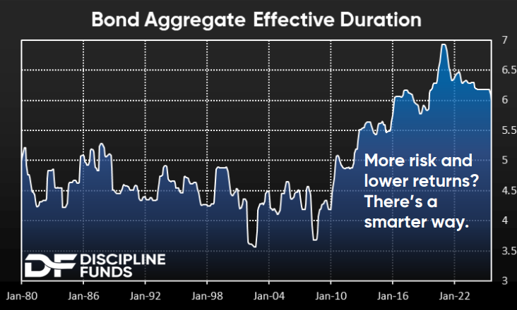 Fund Spotlight: The Defined Duration 5 ETF (ticker: DDV) – Discipline Funds